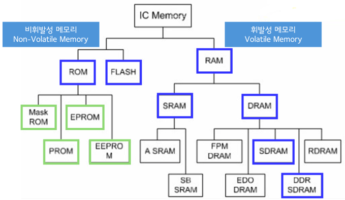 Memory 반도체의 개념 및 종류
